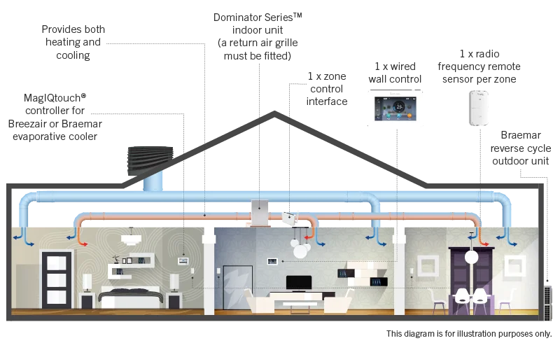 Install Braemar Dominator Series™ Reverse Cycle Heating & Cooling Melbourne